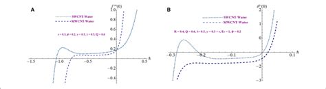 A ℏ−curve For F ′′′ 0 B ℏ−curve For θ ′ 0 Download
