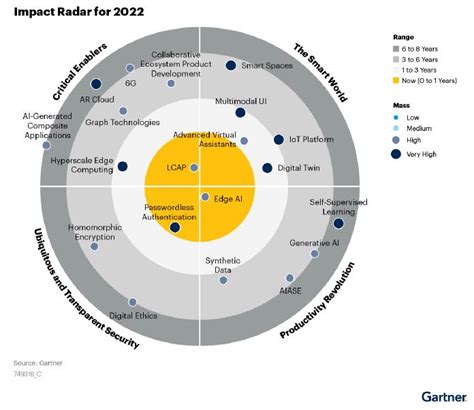 Gartner Magic Quadrant For Cloud Database Management Systems Dr Daniel Cf Ng 伍长辉 博士