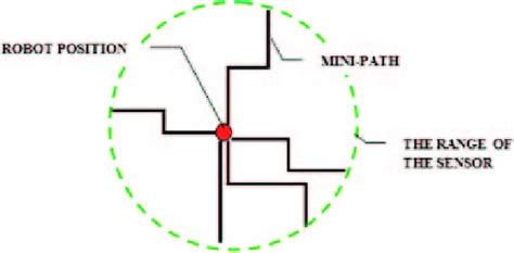 Mini Path Planning Picture Download Scientific Diagram