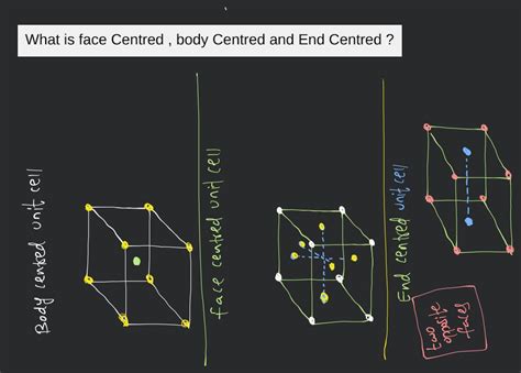 What Is Face Centred Body Centred And End Centred Filo