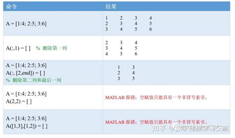 第3章：matlab矩阵的操作第1部分（matlab入门课程）31 复习矩阵的基础知识、32 Matlab中的向量、33 Matlab中的矩阵 知乎