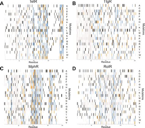 Figures And Data In Deep Mutational Scanning And Machine Learning
