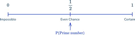 Theoretical Probability Math Steps Examples Questions