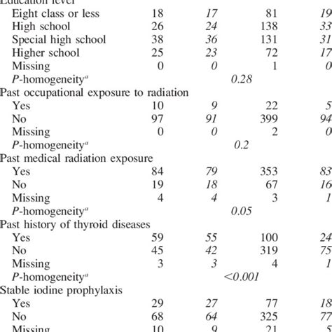 Distribution By Potentially Confounding Factors And By Case Control