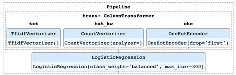Getting The Most Out Of Scikit Learn Pipelines Towards Data Science