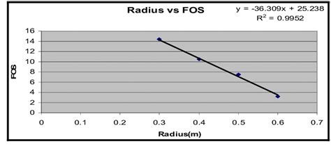 Plot Of Radius Vs Factor Of Safety FOS Download Scientific Diagram