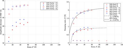 Influence On Particle Damping Variation Of The Cavity Cross Section Download Scientific