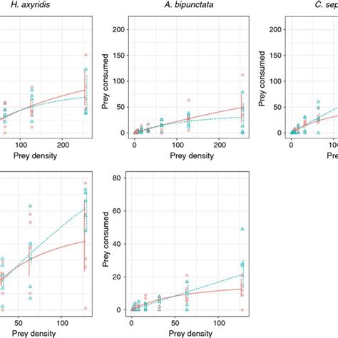 Predatory Functional Response Curves For Three Ladybird Predators