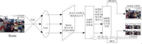 Camera 基础知识点 轻识