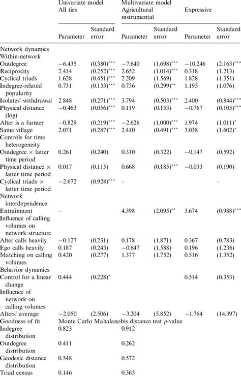 Network Evolution Parameters Estimated Using Stochastic Actor Based