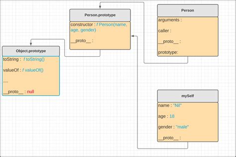 Javascripts Proto Vs Prototype By Nilanjan 🌱🌱 Jun 2021 Level Up Coding