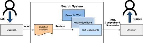 high level or generic architecture of qa systems where search system