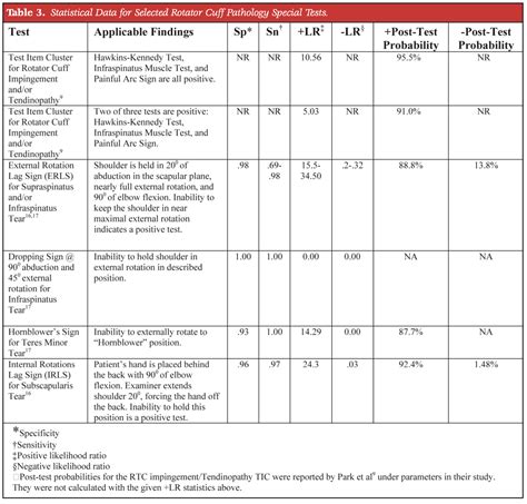 A Proposed Evidence Based Shoulder Special Testing Examination Algorithm Clinical Utility Based
