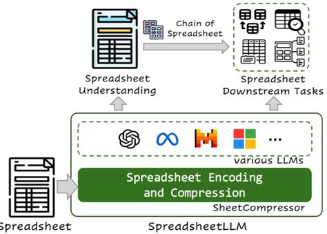 论文审查 Spreadsheetllm Encoding Spreadsheets For Large Language Models