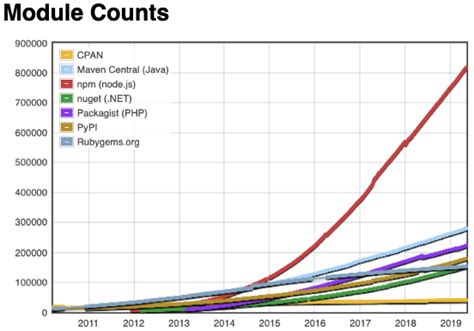 How Popular Is Javascript In 2019 By Eric Elliott Javascript Scene Medium