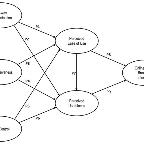 pdf the effects of perceived interactivity perceived ease of use and