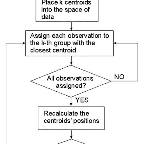 flowchart describing the k means clustering algorithm di piazza et