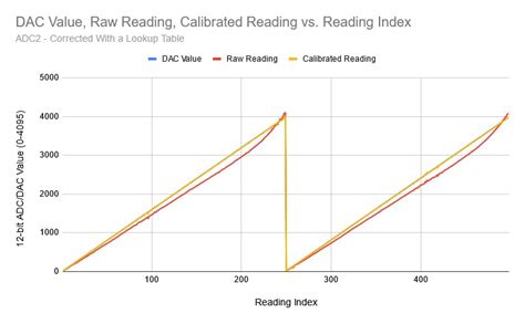 Characterizing The Esp32s Adc Christopher Kalitin Blog