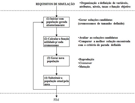 Modelo Básico De Um Algoritmo Genético Download Scientific Diagram