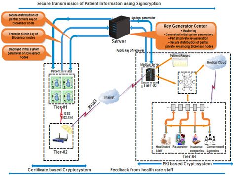 Efficient And Secure Attribute Based Heterogeneous Onlineoffline