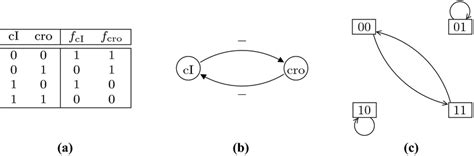 A Truth Table Of The Boolean Local Transition Functions Of