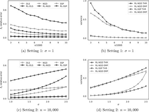 Figure 2 From Differentially Private Linear Regression With Linked Data