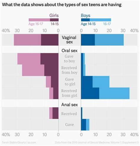 Teen Sex Is Not On The Decline We Just Ask The Wrong Questions