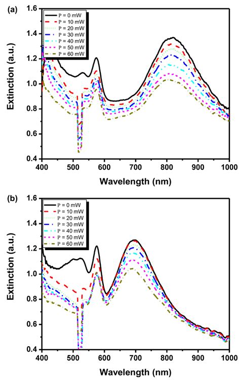 Dynamic Manipulation Of The Fano Resonance Using Lcs A Schematic
