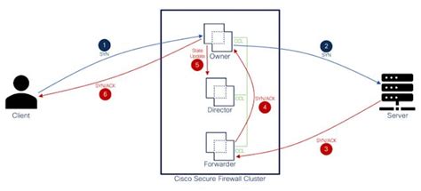 Cisco Secure Firewall On Aws Build Resilience At Scale With Stateful
