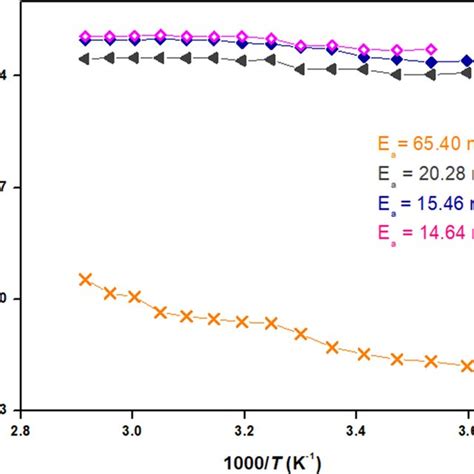 Temperature Dependence Conductivity Variation And Comparisons Of