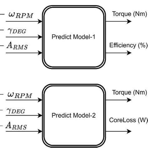 Efficiency And Core Loss Map Estimation Models Download Scientific