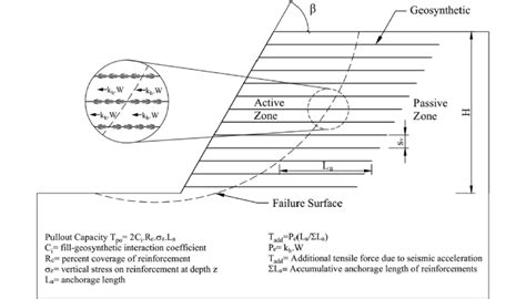Influence Of Pseudo Static Force On Geosynthetic Pullout Capacity