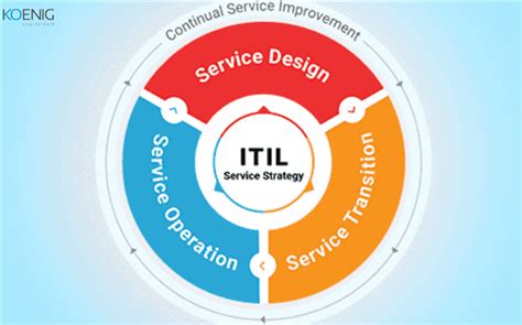 ITIL Framework Complete Guide To Service Strategy Of ITIL OFF