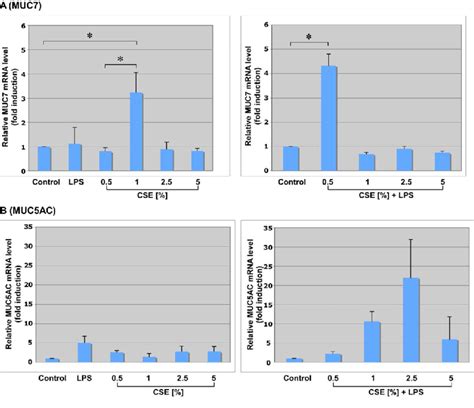 Effect Of Cse Lps And Cse Lps On Mucin Gene Transcription In Vitro