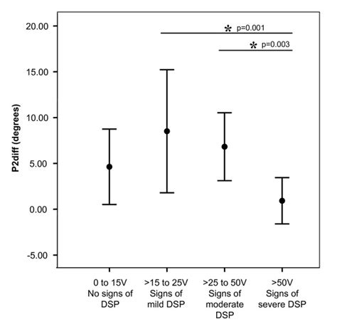 Impact Of DSP Severity Subgroups On Difference In Range Of Motion Download Scientific Diagram