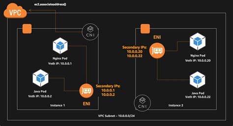 使用 Amazon Vpc Cni 插件搭建自定义网络环境的 Kubernetes 集群 亚马逊aws官方博客
