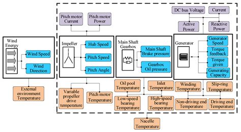 Working Condition Identification Method Of Wind Turbine Drivetrain