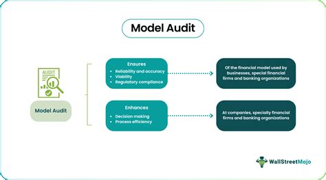 model audit what is it scope categories examples