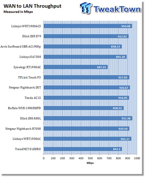Linksys Wrt Acs Dual Band Smart Wireless Router Review