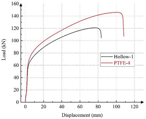 Tensile Load Displacement Curve Of Components Under Different Working