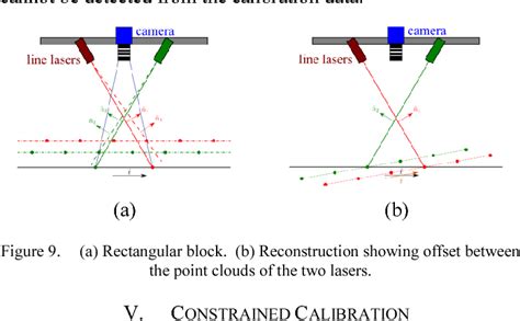 Figure 1 From Calibration Of A Dual Laser Triangulation System For Assembly Line Completeness