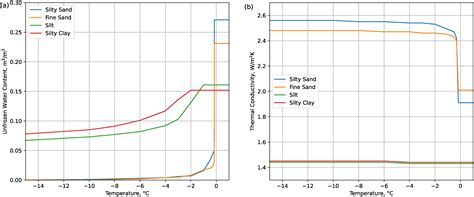 Understanding The Influence Of Thermal Properties And Surface Conditions On Thermal Modelling