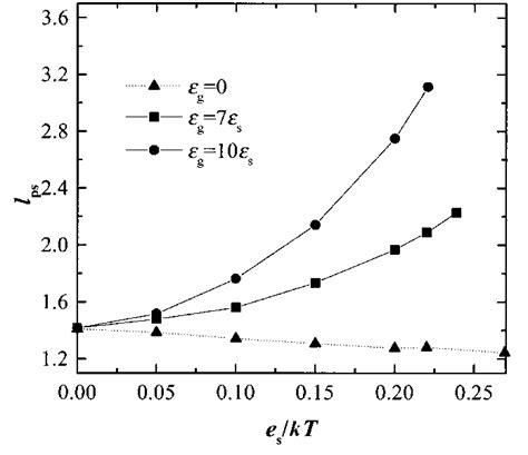 Variation Of Persistence Length L Ps With Interaction Energy E S For