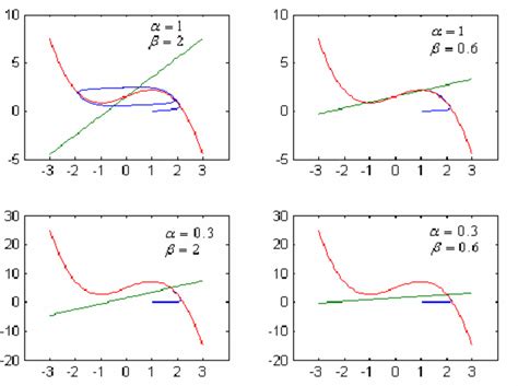 The Figure Shows The Phase Plane Of Fitzhugh Nagumo Equations Along