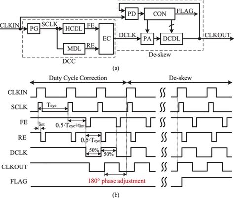 A Small‐area And Low‐power All‐digital Duty Cycle Corrector With De‐skew Circuit Hai 2023