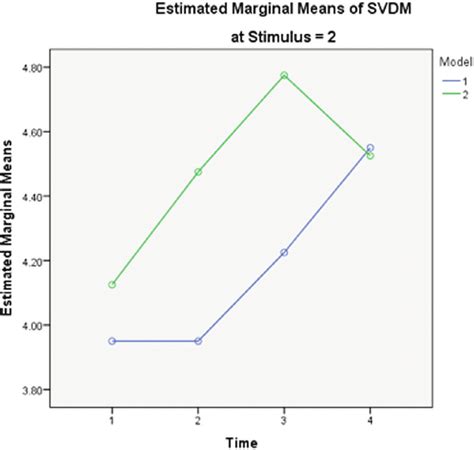Svdm Means For Text Model 1 Male Model 2 Female Time Testing Download Scientific