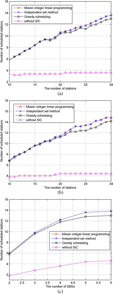 Simulation Results A Scenario With 4 Sbss B Scenario With 5 Sbss