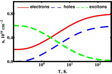 Figure 2 From Anomalous Coulomb Drag In Electron Hole Bilayers Due To The Formation Of Excitons