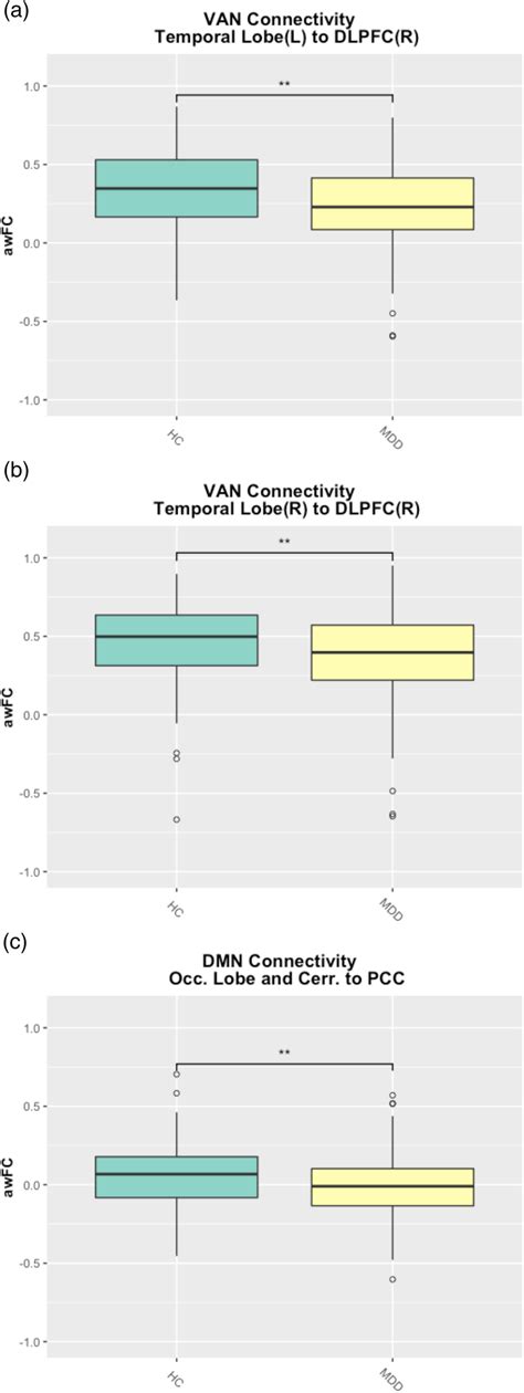 Boxplots Demonstrated Lower Anatomically Weighted Functional Download Scientific Diagram