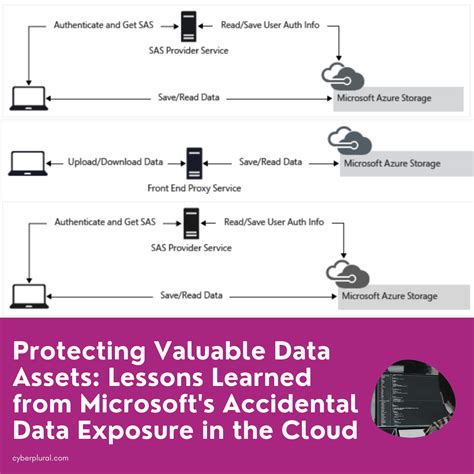 Protecting Valuable Data Assets Lessons Learned From Microsofts